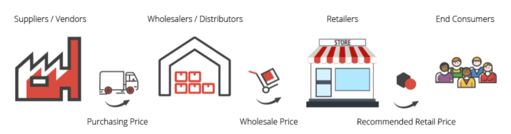 Wholesale price: 3 effective steps to set wholesale pricing
